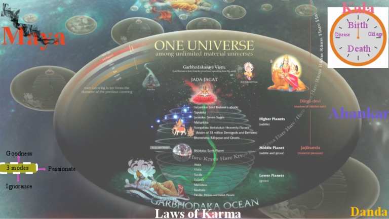 The Cycles of Life, Death, and Rebirth According to Hindu Philosophy | PDF