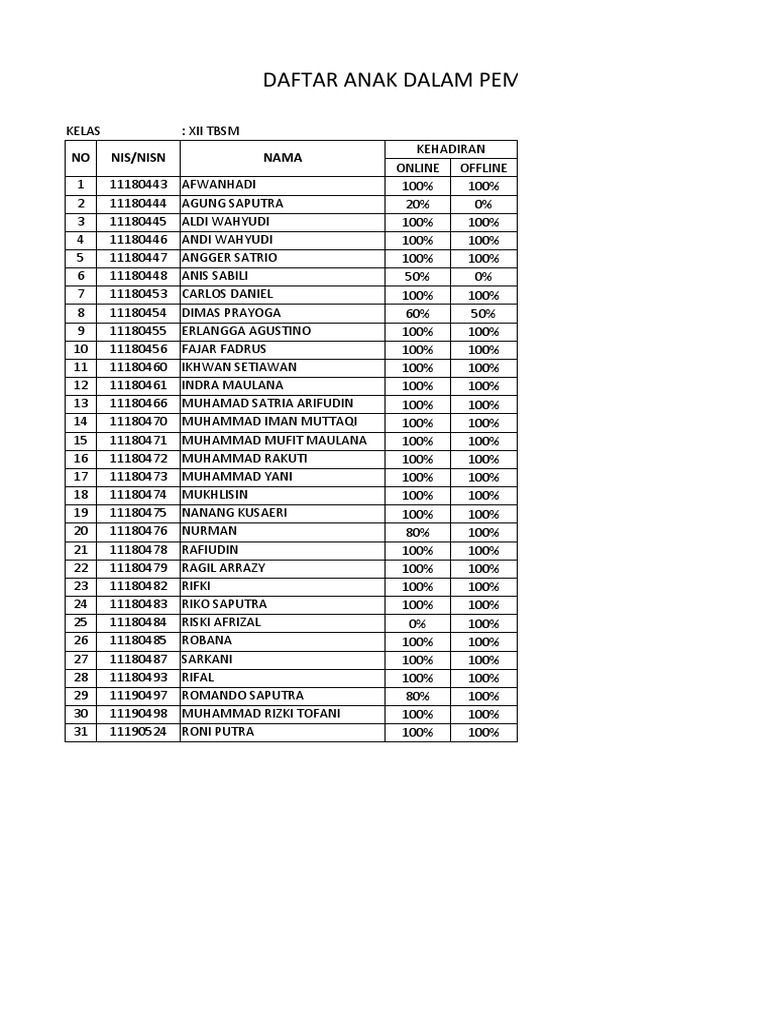 Laporan Data Siswa DATA SISWA 2020 XII TBSM | PDF
