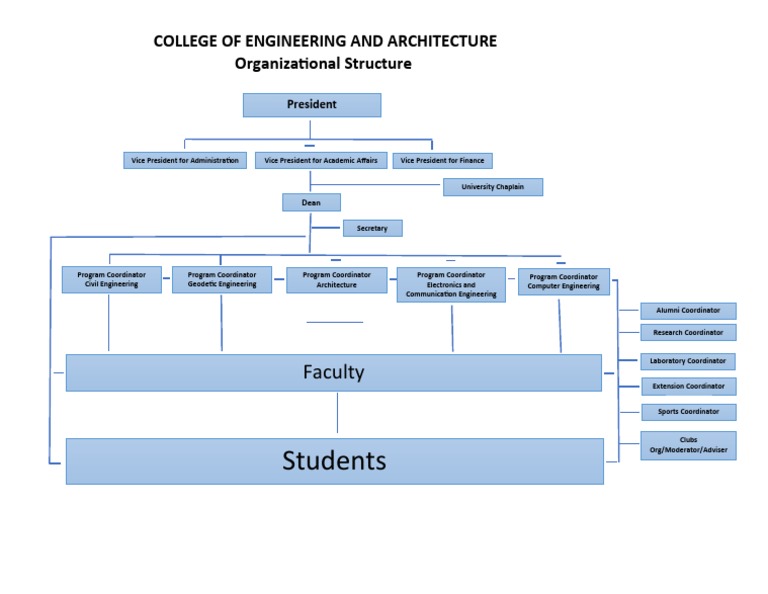 Engineering & Architecture Org Chart | PDF