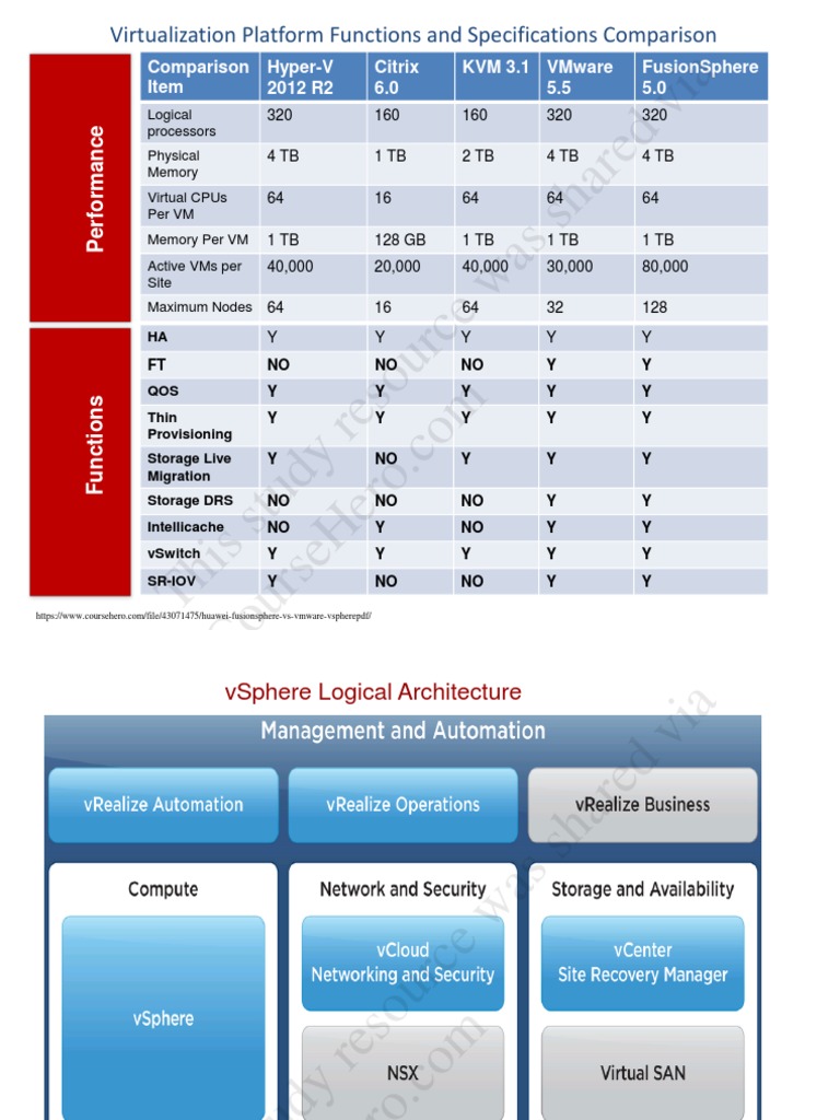 Huawei Fusionsphere Vs Vmware Vsphere PDF | PDF | V Mware | Cloud Computing