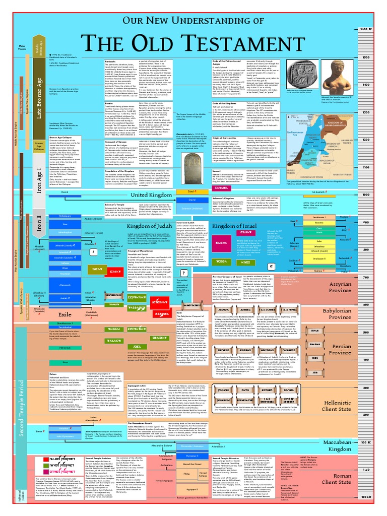 HE LD Estament: UR EW Nderstanding OF | PDF | Canaan | Israelites