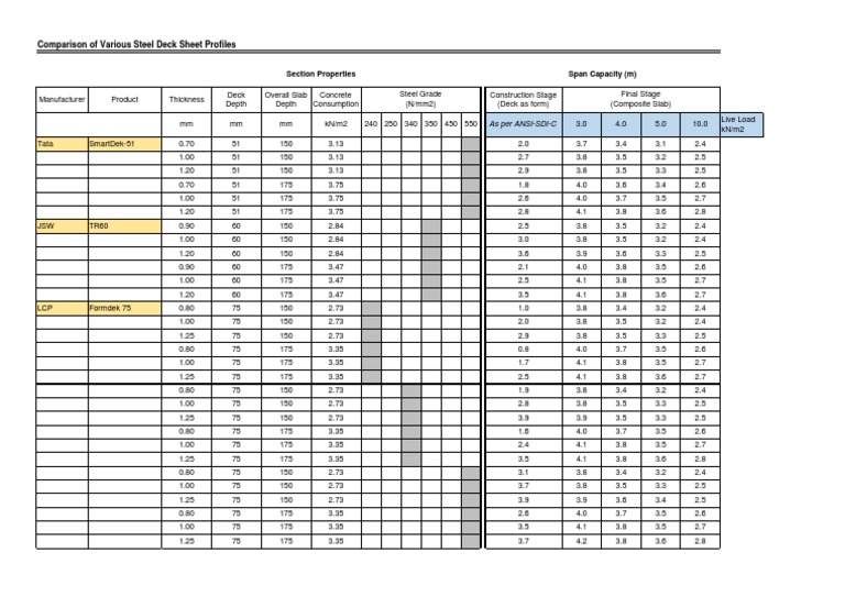 Comparison of Deck Sheet Profiles-2 | PDF | Composite Material ...