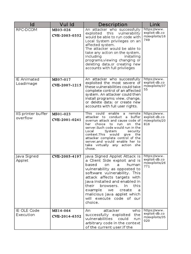 Id Vul Id Description Link | PDF | Exploit (Computer Security) | Ransomware