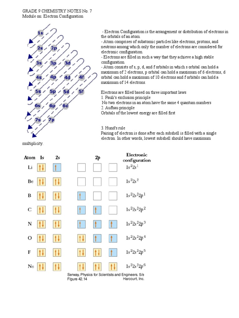 Grade 9 Electron Configuration | PDF