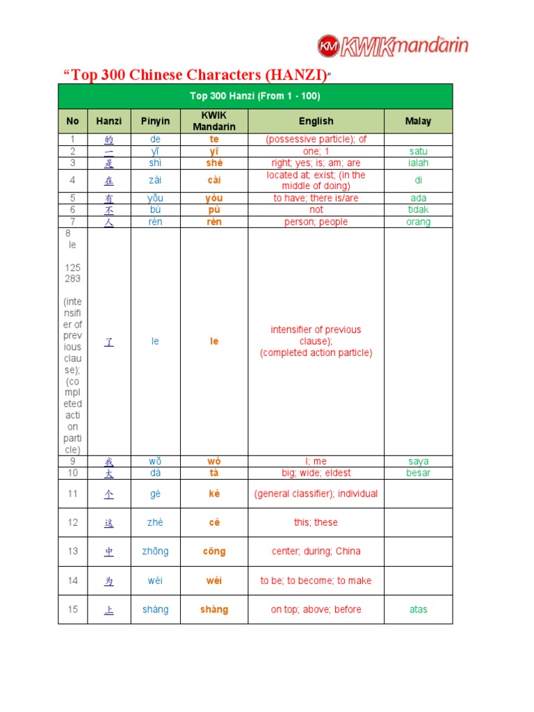 Top 100 Chinese Characters | PDF | Human Communication | Linguistic ...