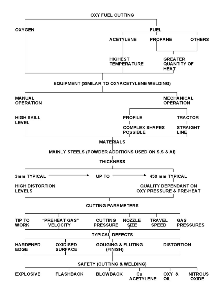 Oxy Fuel Cutting Flow Chart | PDF