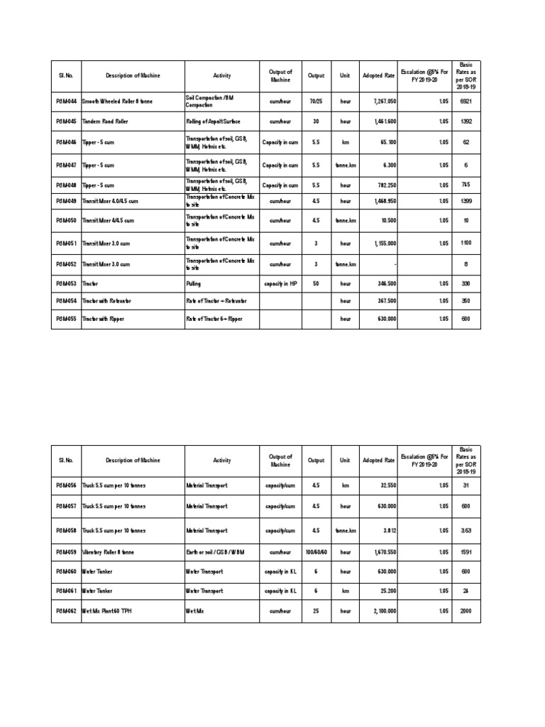 Basic Rates As Per SOR 2018-19 Escalation @5% For FY 2019-20 Unit ...