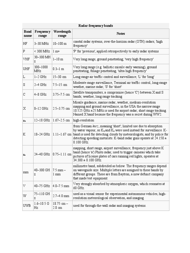 Radar Frequency Bands Band Name Frequency Range Wavelength Range Notes ...