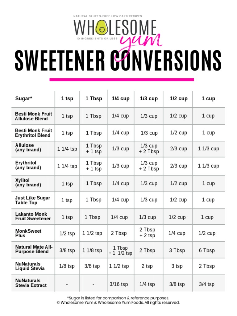 Sweetener Conversions C: Sugar 1 TBSP 1/4 Cup 1/3 Cup 1/2 Cup 1 Cup 1 ...