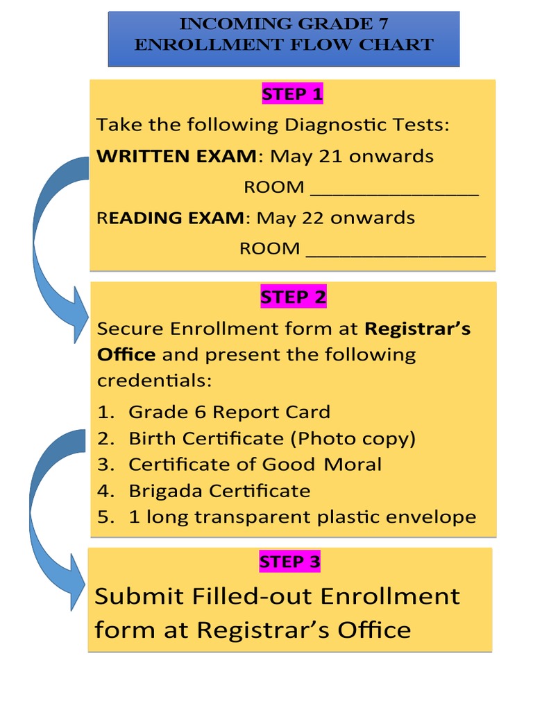 Enrollment Flow Chart | PDF