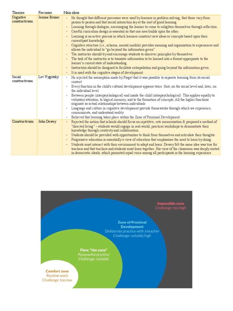 Theories Precursor Main Ideas Cognitive Constructivism Jerome Bruner ...