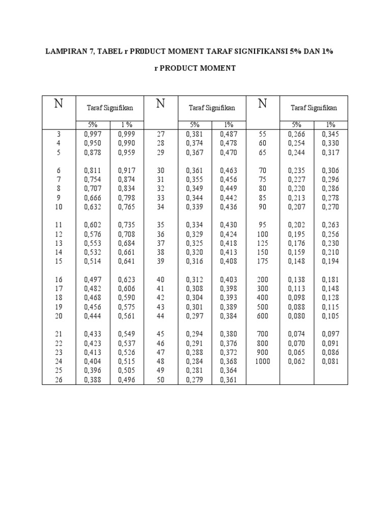 07.8 L7 TABEL R PR0DUCT MOMENT TARAF SIGNIFIKANSI 5% DAN 1% | PDF