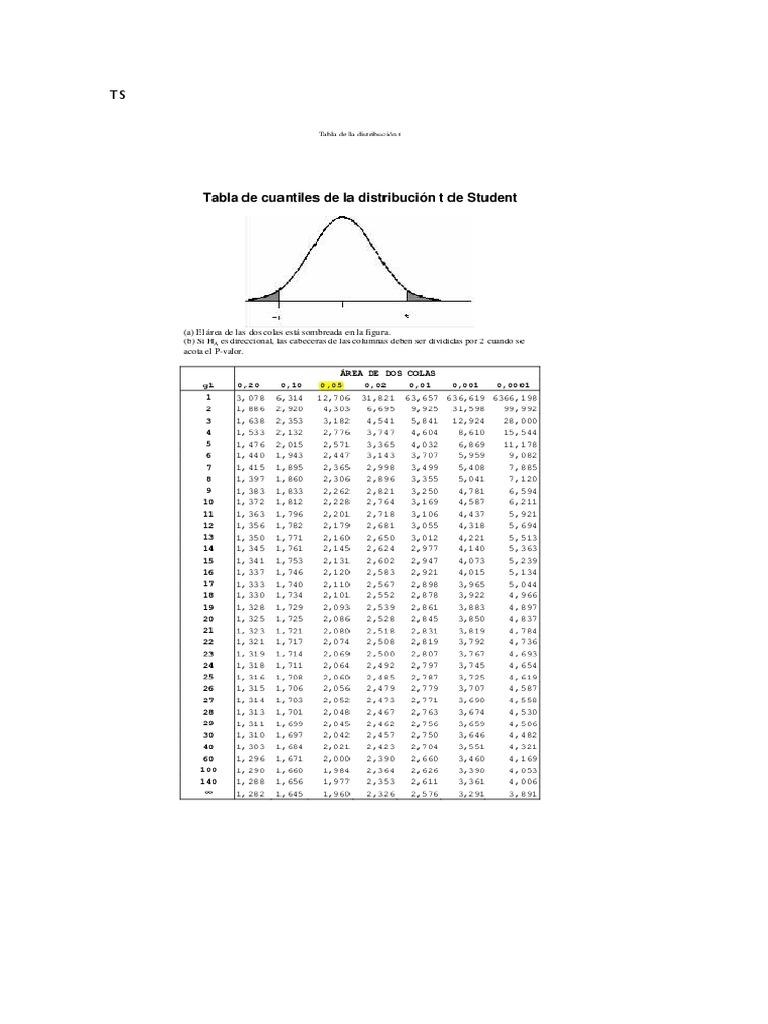 Tabla T Student | PDF