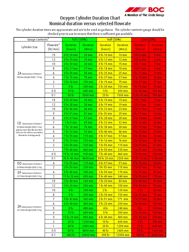 Oxygen Cylinder Duration Chart Nominal Duration Versus Selected