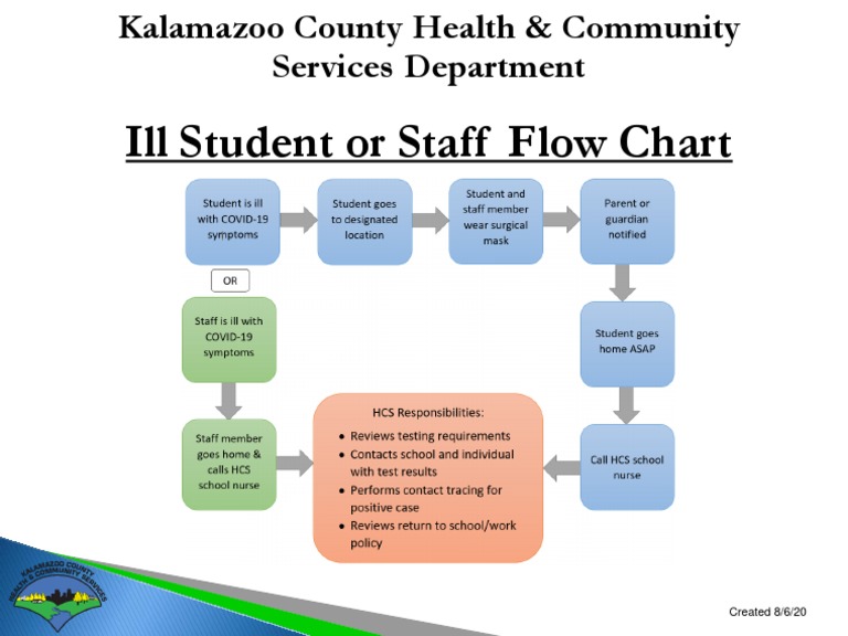 HCS School Ill Flow Chart | PDF