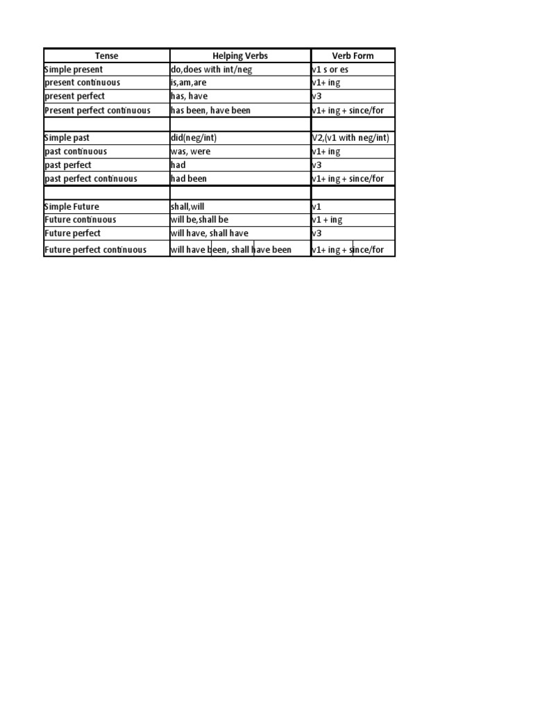 Tense Helping Verbs Verb Form | PDF