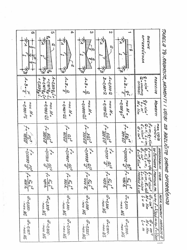 Tabele Per Ndikime Statike PDF | PDF