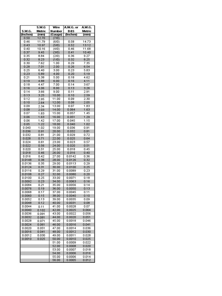 Wire Conversion Chart PDF | PDF | Manufactured Goods | Wire