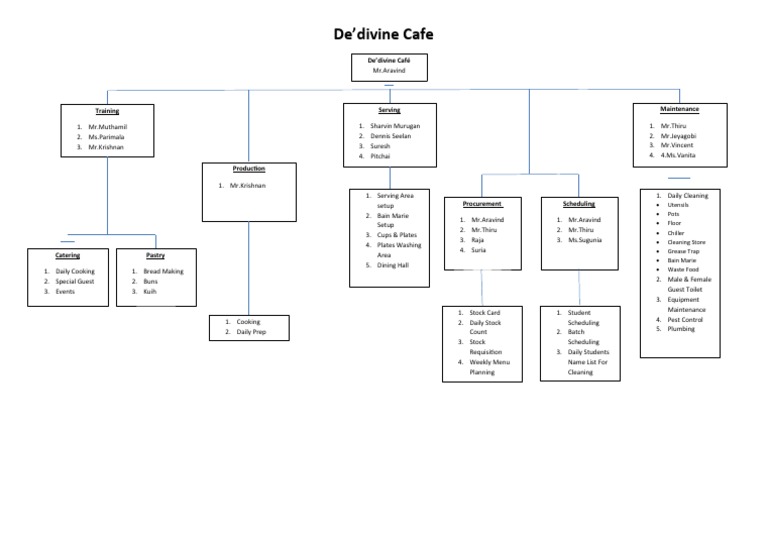De'Divine Cafe Organizational Structure and Operations Overview | PDF ...