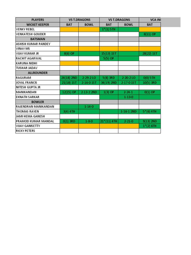 Scorecard from multiple cricket matches showing team and player ...
