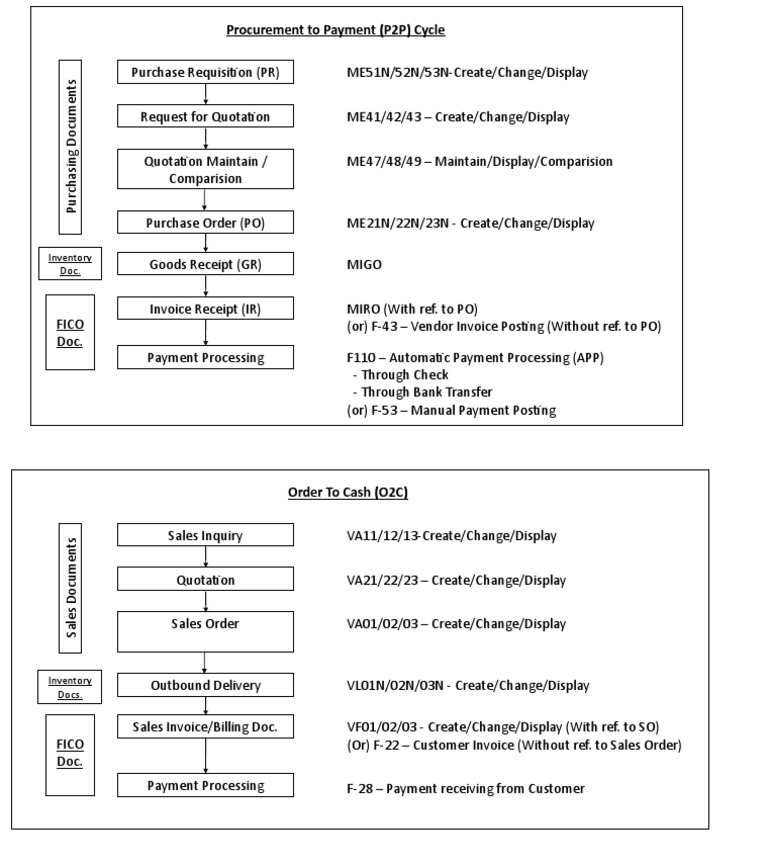 P2P and O2C Process Overview | PDF