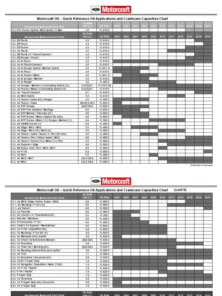Motorcraft Oil Chart | PDF | Motor Oil | Car Body Styles