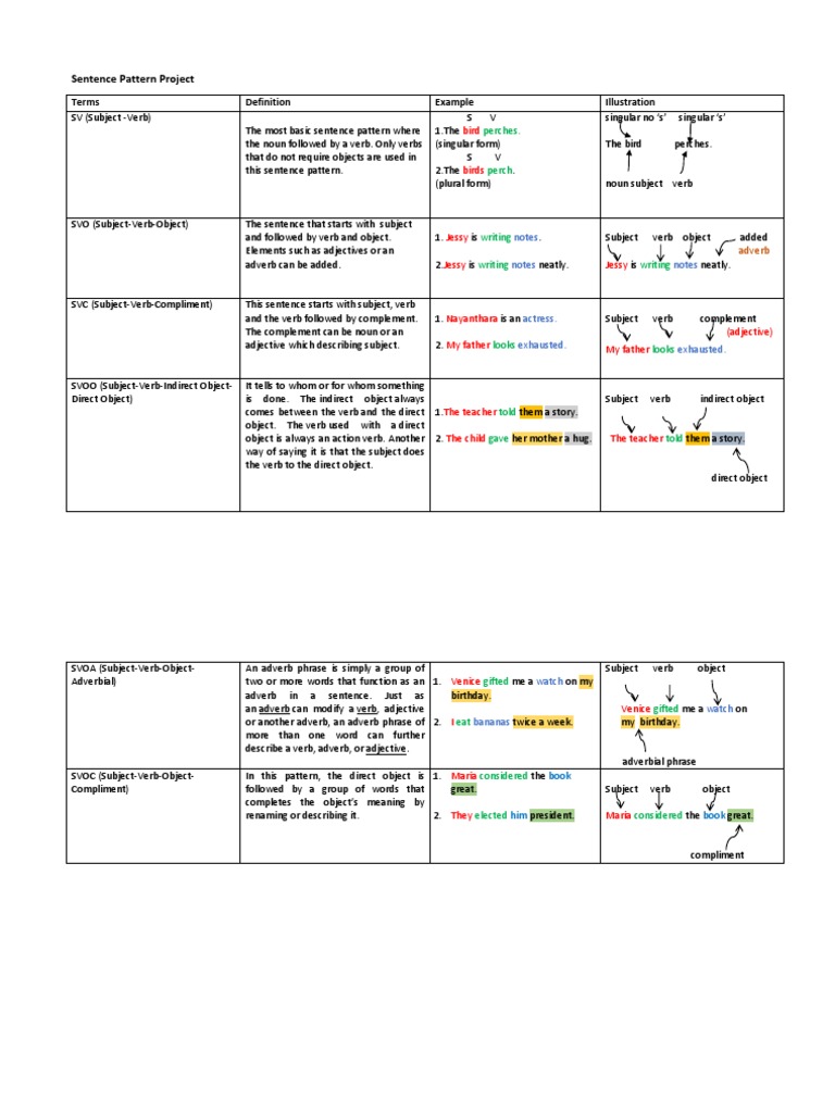 Sentence Pattern Project: Terms Example Illustration | PDF | Adverb | Verb