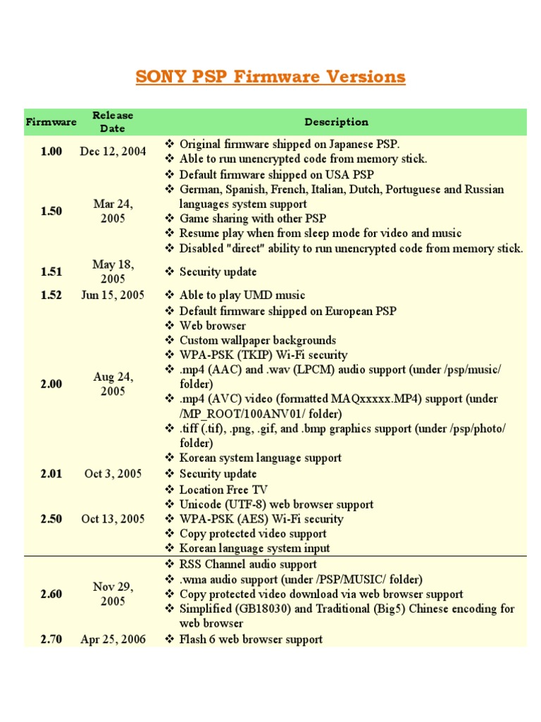 PSP Firmware Updates Overview | PDF | Usb Flash Drive | Media Technology