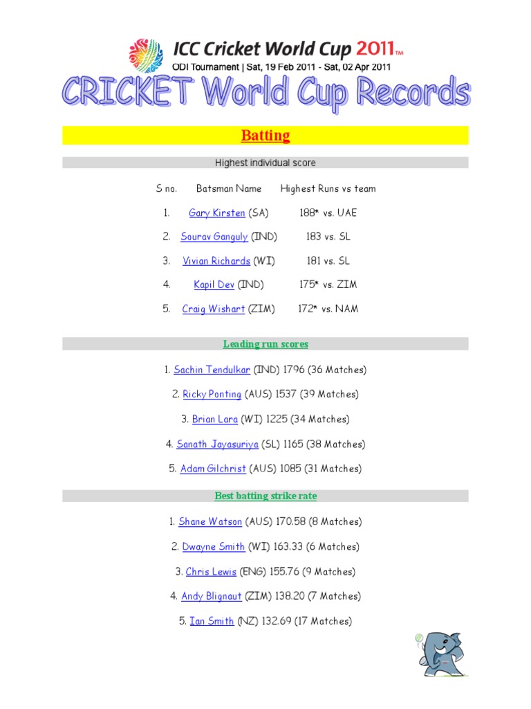 Cricket World Cup Records Overview | PDF | Cricket | Cricket Competitions