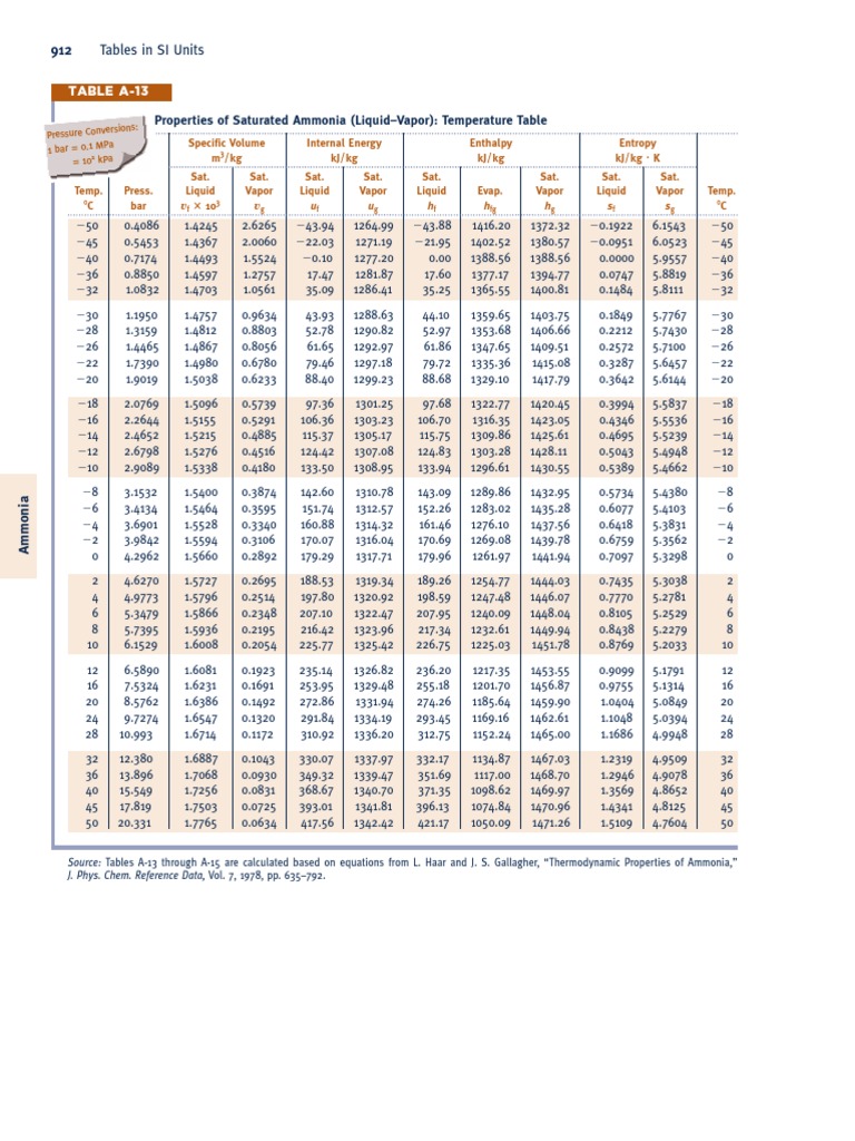 912 Tables in SI Units: Properties of Saturated Ammonia (Liquid-Vapor ...