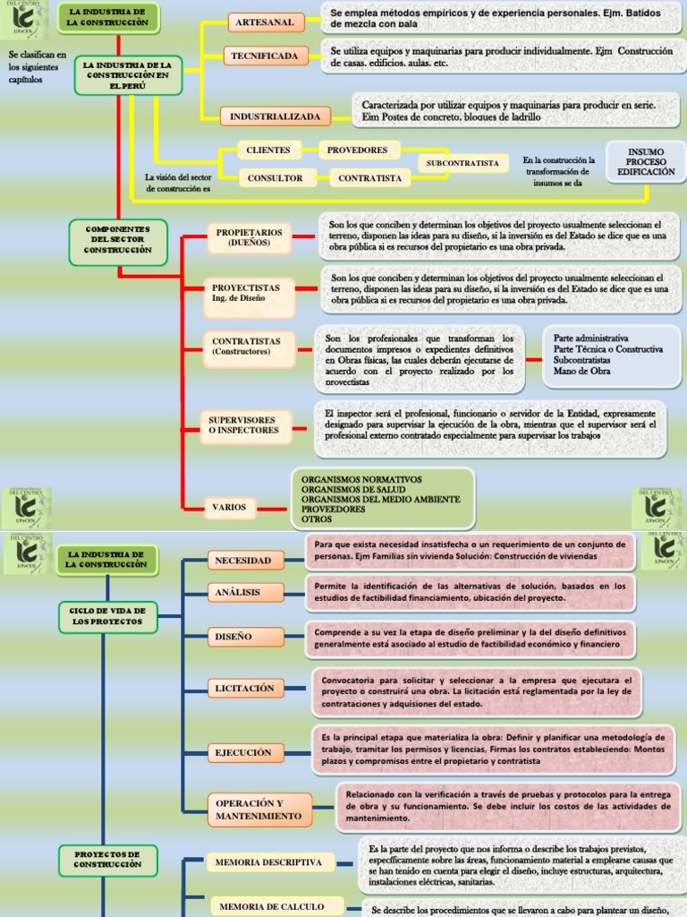 Mapa Conceptual de la Construcción en Perú | PDF | Diseño | Evaluación ...