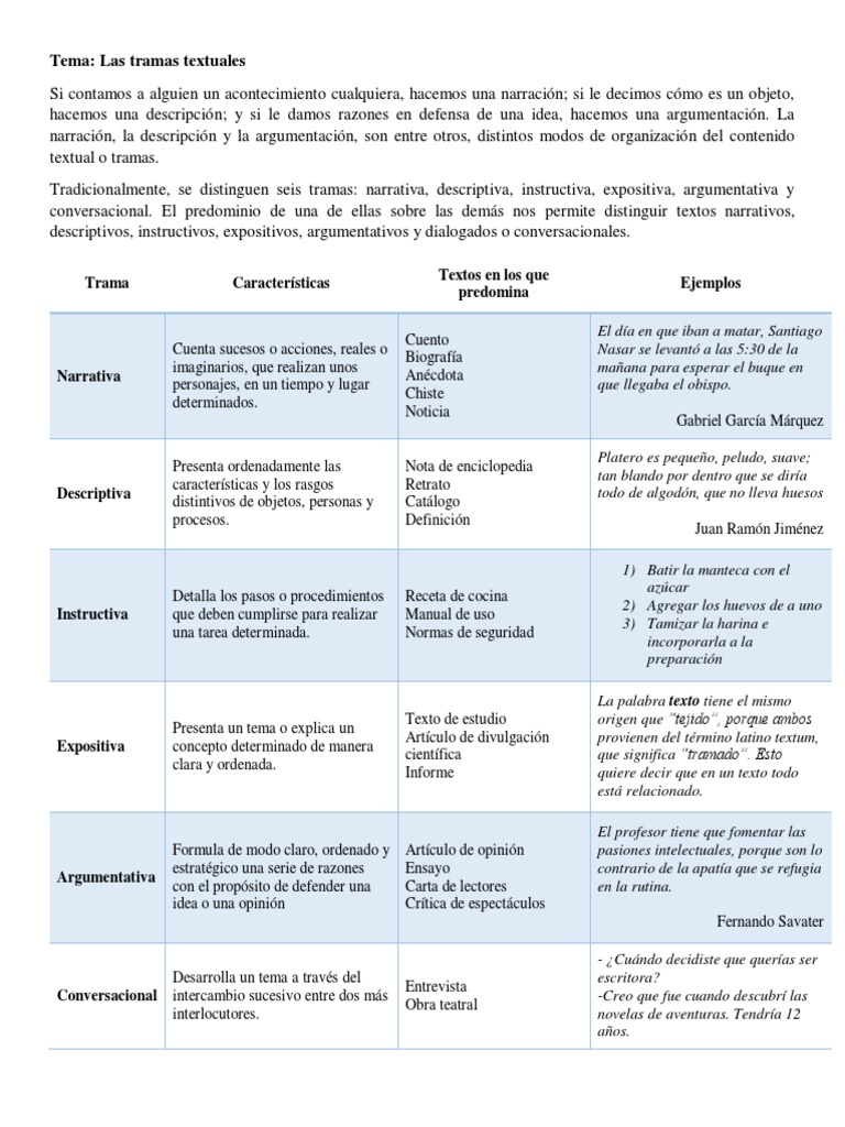 Tipos y ejemplos de tramas textuales | PDF | Narrativa