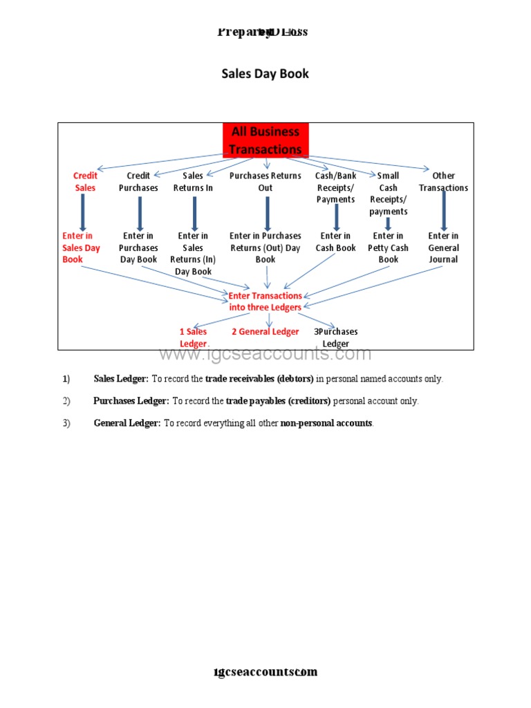 Sales Day Book | PDF | Bookkeeping | Financial Services