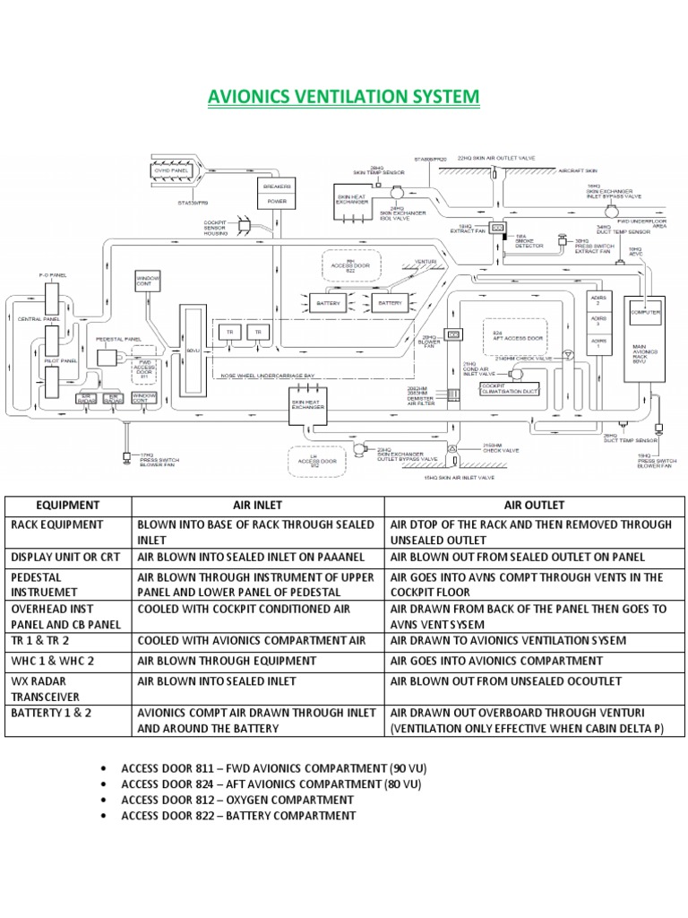 Avionics Ventilation System: Equipment Air Inlet Air Outlet | PDF ...