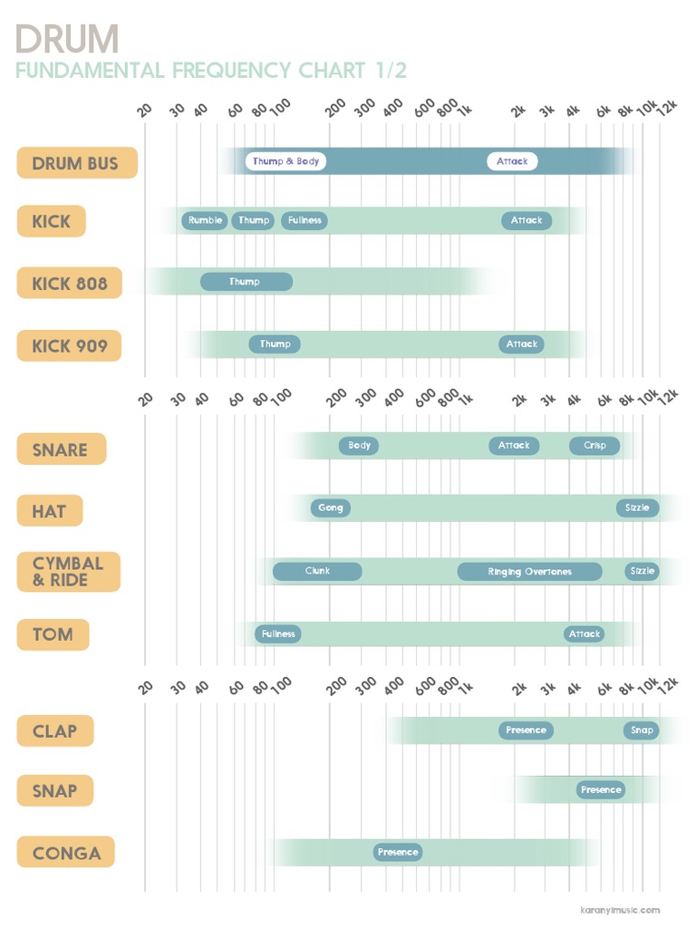 Drum Frequency Tuning Chart | PDF