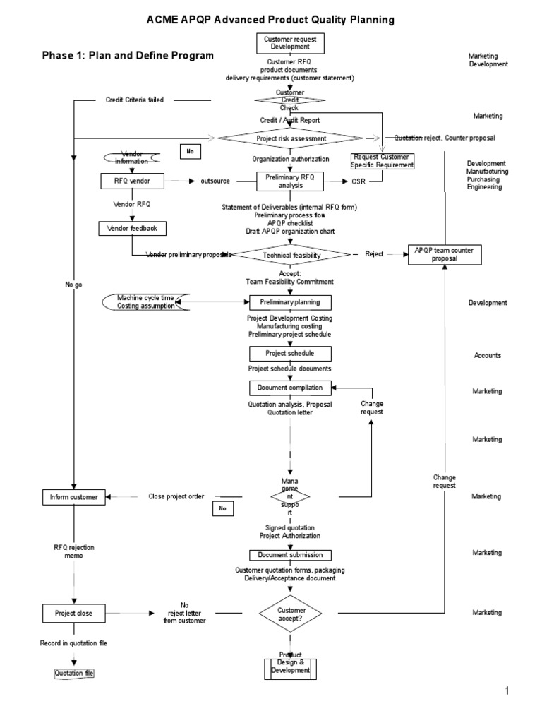 APQP Flow Chart Sample 2 Rev A | PDF | Verification And Validation | Specification (Technical ...