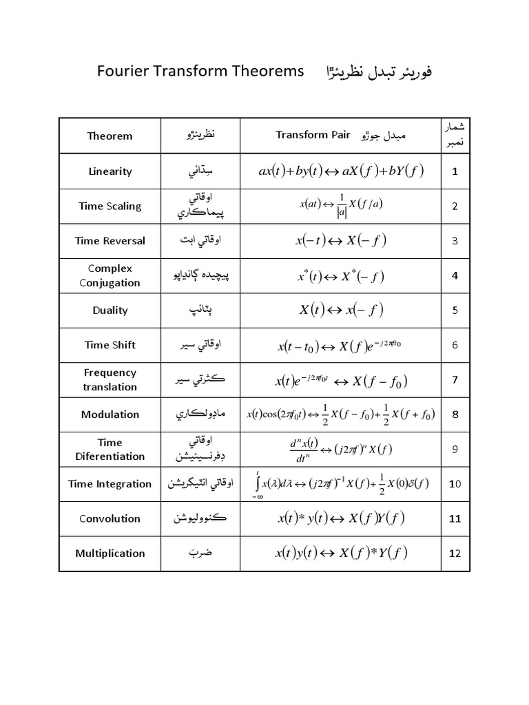 Fourier Transform Theorems Guide | PDF | Convolution | Fourier Transform