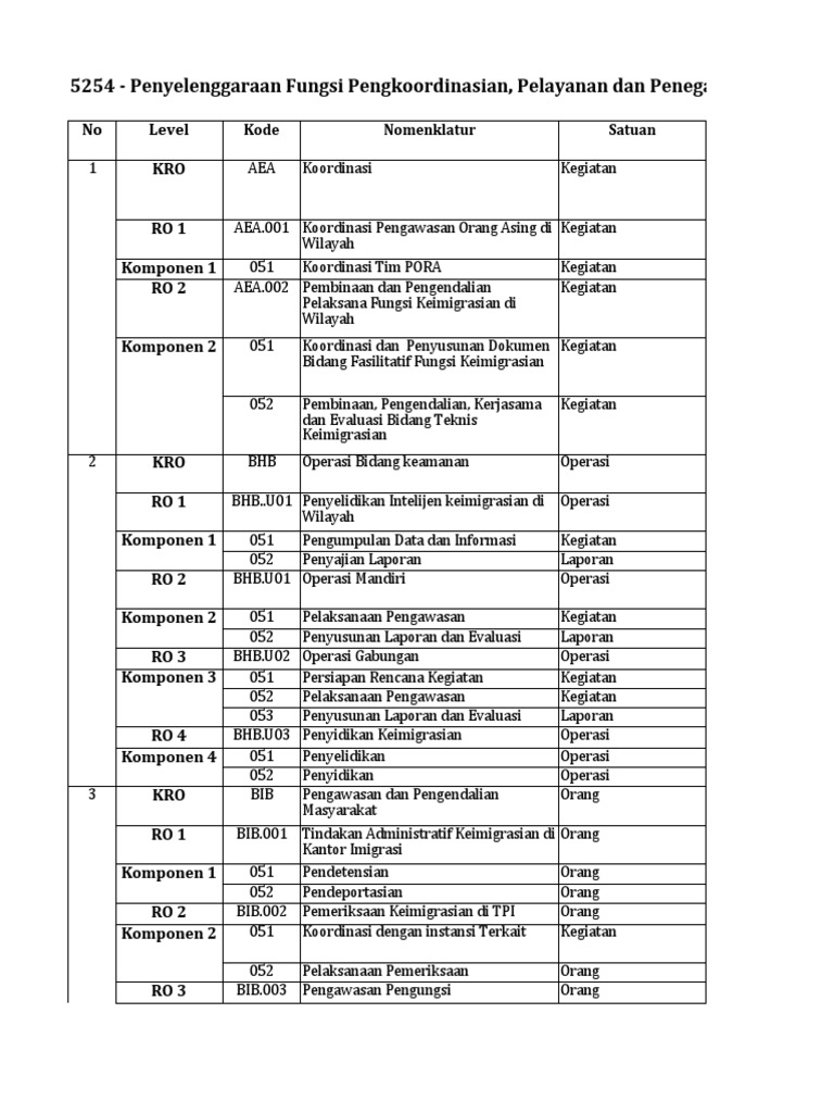 Data KRO, RO, Dan Komponen Untuk Wilayah (5254) | PDF