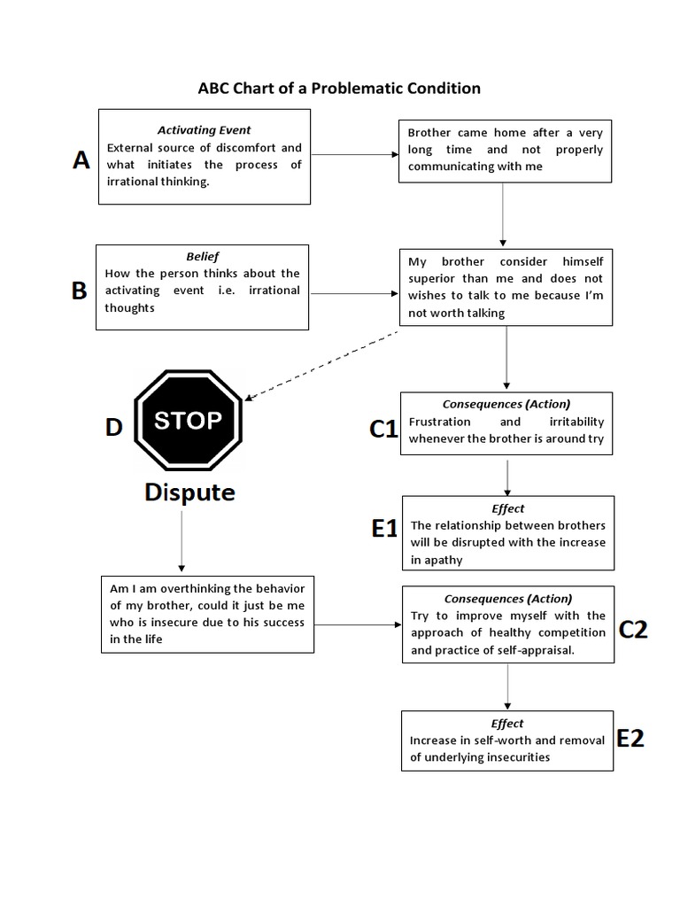 ABC Chart of A Problematic Condition | PDF