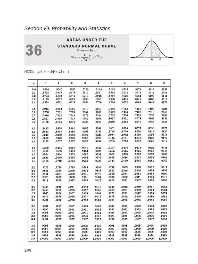 Normal distribution table Schaum's mathematical handbook