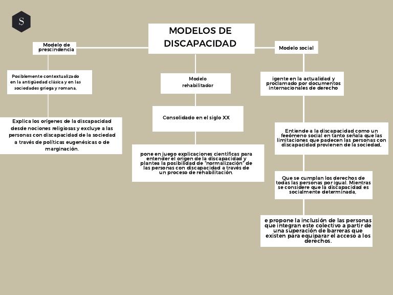 Modelos de Discapacidad | PDF | Invalidez | Teorías sociológicas