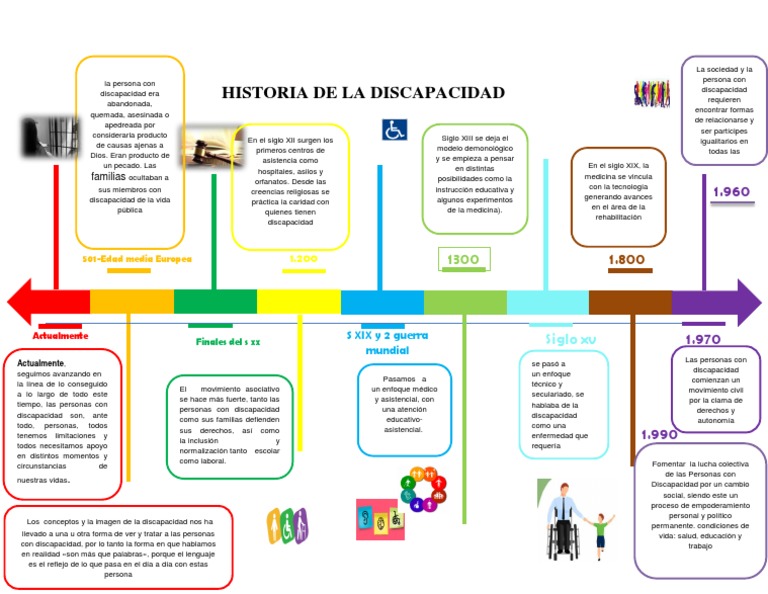 Linea de Tiempo-Marilyn | PDF | Empoderamiento | Invalidez