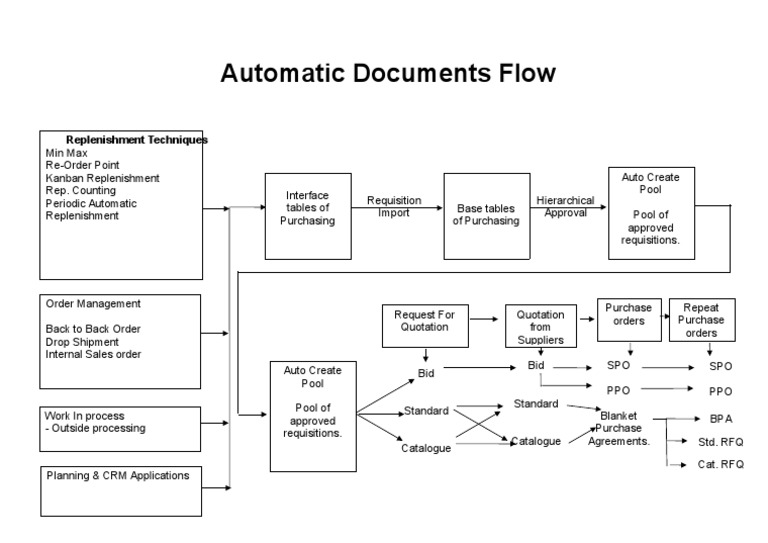 Automatic Documents Flow | PDF | Computing | Information Technology ...
