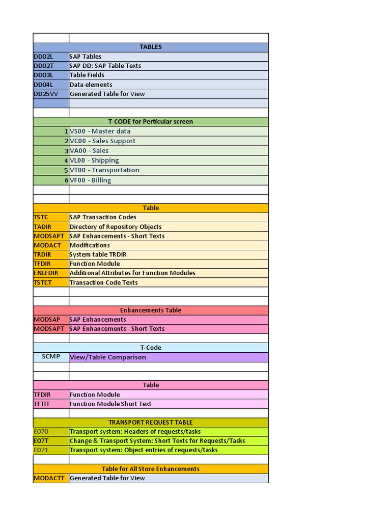 SAP S4 HANA Table Overview and Tcodes | PDF | Financial Transaction ...