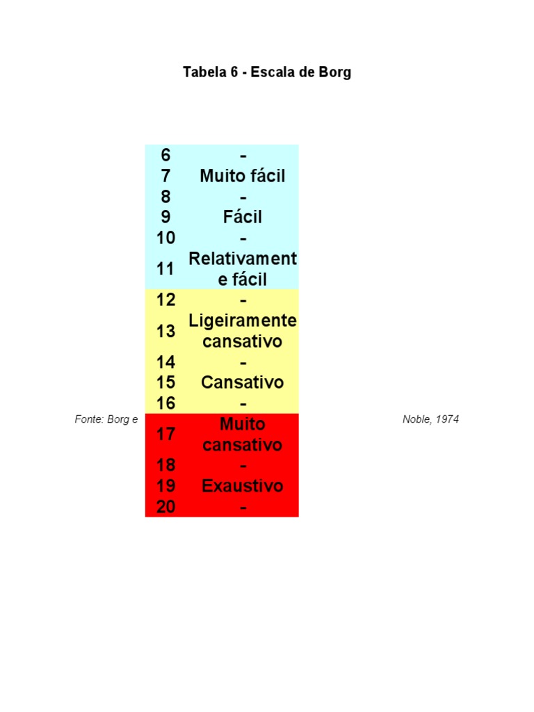 Tabela 6 - Escala de Borg | PDF