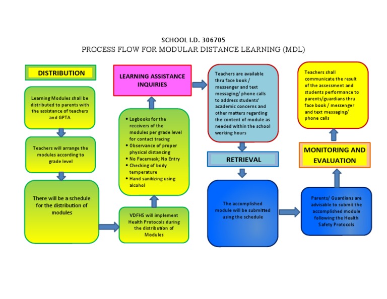 Flow Chart - Pilot Testing | PDF | Cognition | Behavior Modification