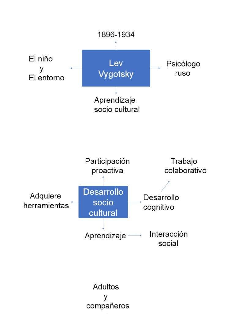 Lev Vigotsky | PDF