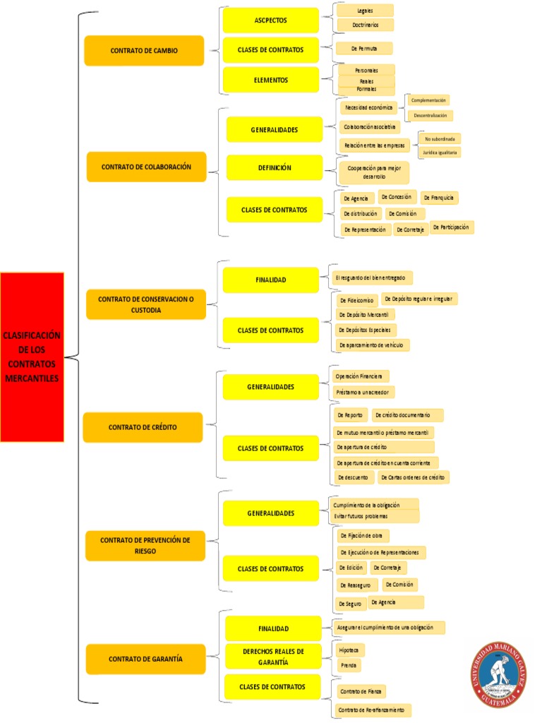 Clasificacion De Los Contratos Mercantiles Cuadro Sinóptico Pdf