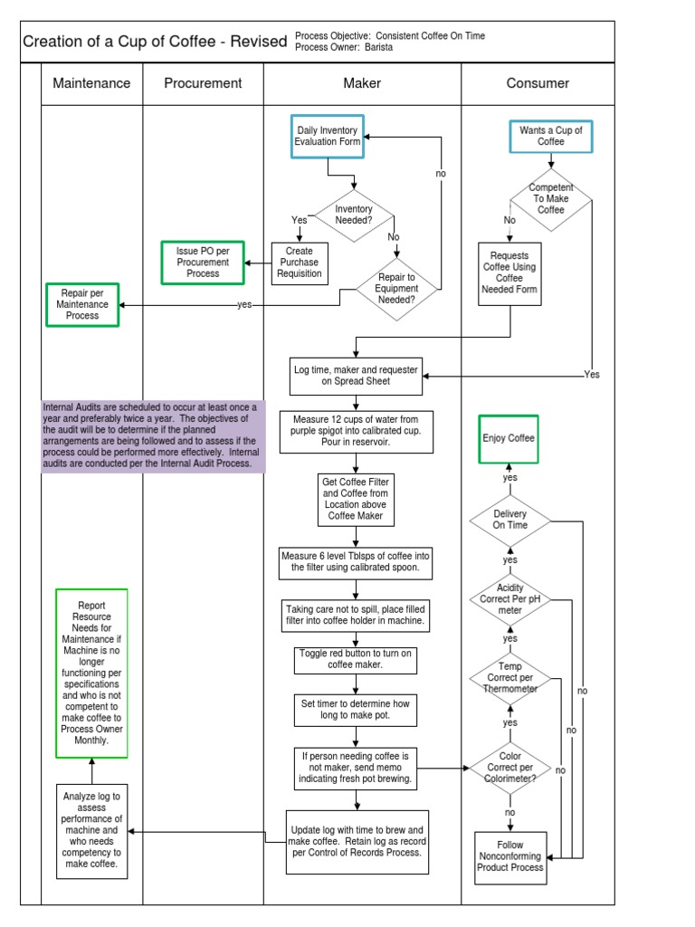 Creation of A Cup of Coffee - Revised: Maintenance Consumer Maker ...