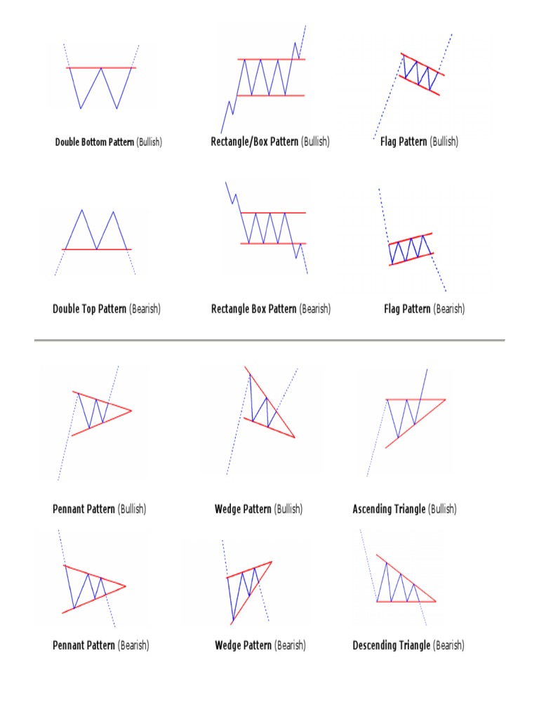 Chart Patterns | PDF | Market Trend | Microeconomics
